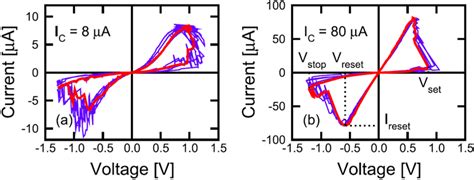 Switching Variability In Hfo2 Rram All Switching Parameters Eg Download Scientific Diagram