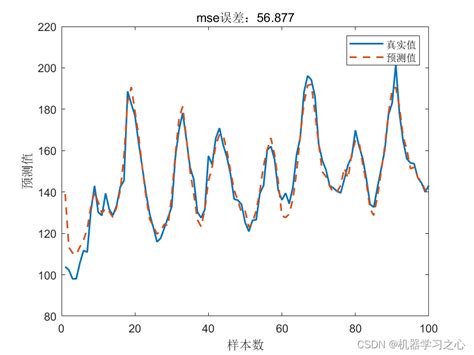 多维时序 matlab实现lstm adaboost和lstm多变量时间序列预测对比