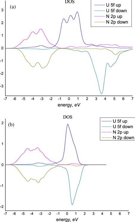 Calculated Density Of States In Arbitrary Units For Primitive Unit Download Scientific