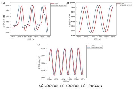 Influence Of Compound Optimization Modification On Time Varying Meshing
