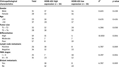 The Correlation Between Lncrna Hoxb As1 Expression And Download