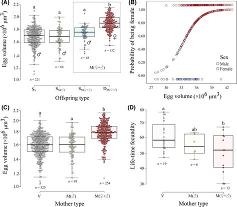 Egg Size‐mediated Sex Allocation And Mating‐regulated Reproductive