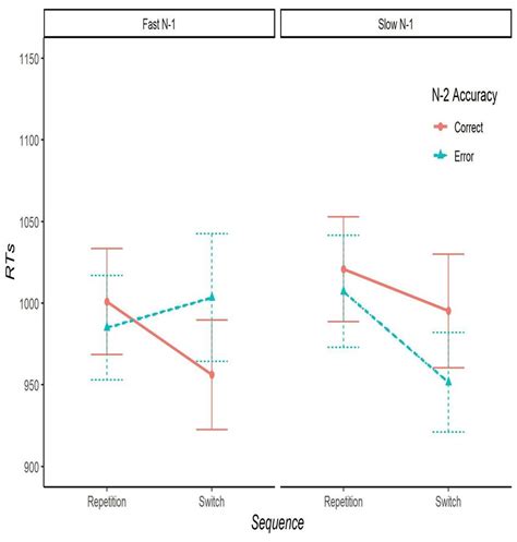 Experiment 2 Median Split On N 1 Reaction Times Mean Reaction Times Download Scientific