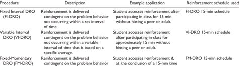 Differential Reinforcement Of Other Behavior Dro Procedures For Download Scientific Diagram