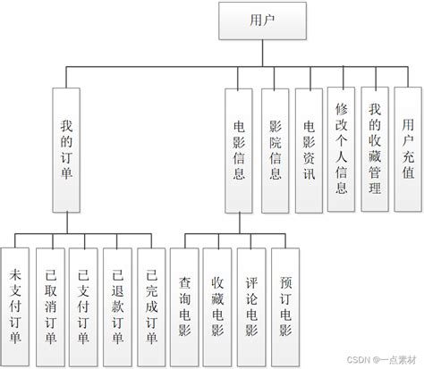 基于java ssm vue uniapp实现微信小程序的电影院订票选座系统小程序 网上购票与选座小程序java语言开发 csdn博客