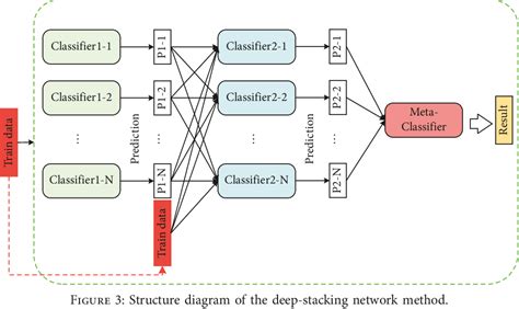 figure 3 from deep stacking network approach by multisource data mining