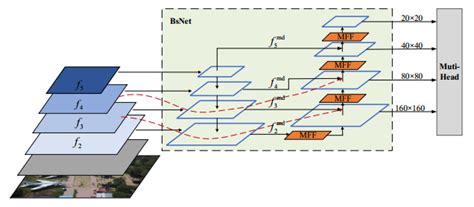 Aerial Images Object Detection Method Based On Cross Scale Multi