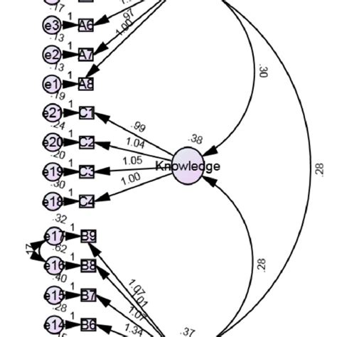 Structural Equation Modelling Sem For The Elearning Evaluation Of Iau Download Scientific