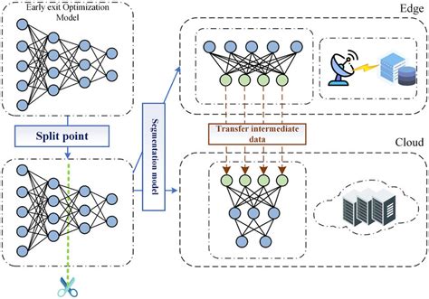 Schematic Diagram Of Model Partitioning According To Different Network