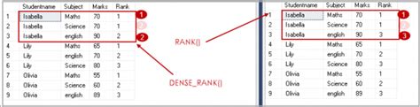 Overview Of Sql Rank Functions