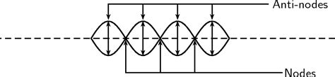 nodes and anti nodes transverse waves by openstax page 7 10 jobilize
