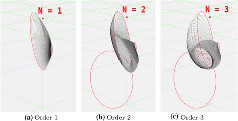 Projected Multivector Bézier Curves Of Progressively Higher Order The Download Scientific