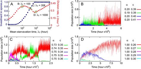 Figure S2 Temporal Evolution Of Populations In Stochastic