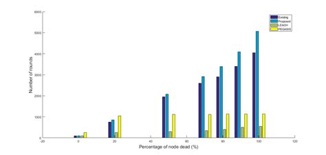 Github Ruchi12345 Cluster Based Wireless Sensor Network Routings