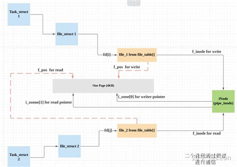 Linux Pipe管道 知乎