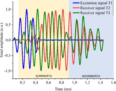 figure 2 from investigation of guided wave dispersion curves of lithium