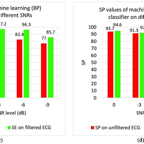 A D Represent Results Of Two Rhythm Analysis Algorithms On Different