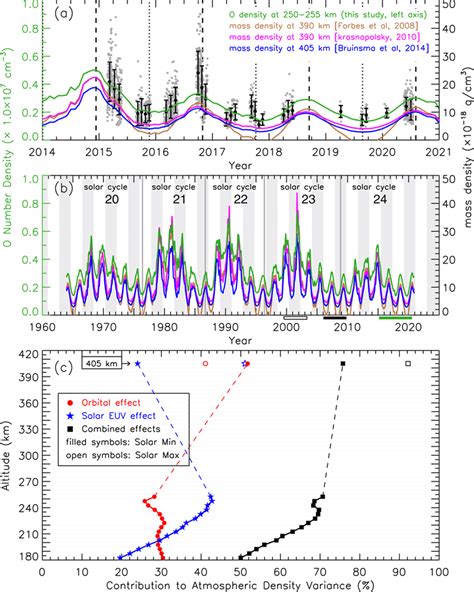 Comparison Of Long‐term Variability Including And The Orbital And Solar