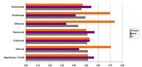 10 Performance Of Different Strategies For Base Classifier Candidates