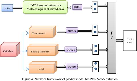 Figure 1 From Novel Convolution And Lstm Model For Forecasting Pm2 5 Concentration Semantic