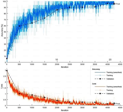Training Profile Of Squeezenet Framework Over Rgb Data Download