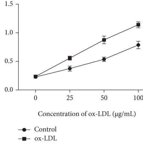 The Expression Of Xist Is Increased And Cell Proliferation Is Promoted