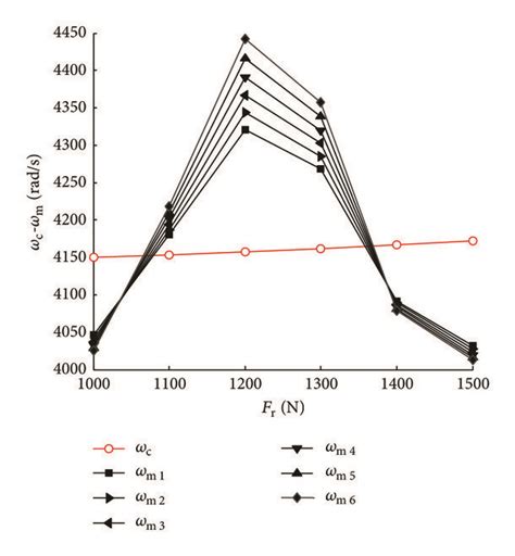 ω C And ωm Curves With Different Fr Download Scientific Diagram
