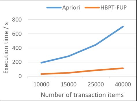 apriori and hbpt fup algorithms time comparison download scientific