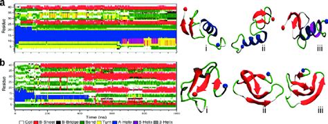 dssp plots for secondary structure transitions in aβ 1−42 0 with