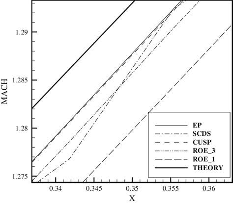Mach Number Before The Shock For Pressure Ratio Of 0 75 And Area Ratio Download Scientific