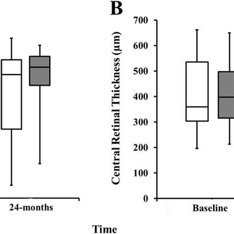 box plot showing the best corrected visual acuity measured in the