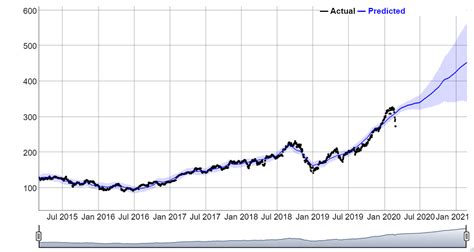 Time Series Forecasting With Prophet In R By Lzp Data Science Level