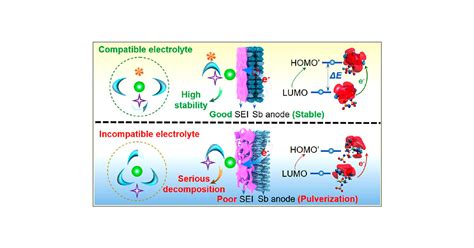 Discerning Roles Of Interfacial Model And Solid Electrolyte Interphase