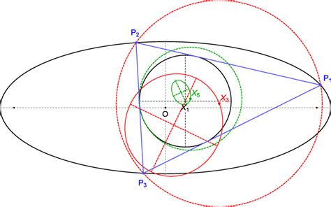 A 3 Periodic Blue Is Shown Inscribed In An Outer Ellipse And An Inner