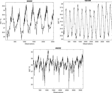 Illustration Of The Properties Of The Investigated Time Series