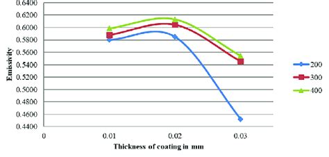 Emissivity Values With Respect To Heat Input For Thickness Of Coating Download Scientific