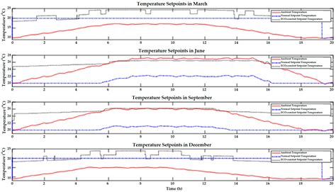 Parameter Optimization And Tuning Methodology For A Scalable E Bus