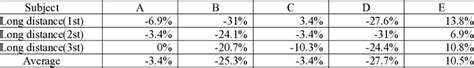 Error Ratio Of Distance Estimation In Long Distance Download