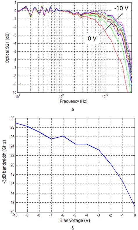 Calibrated RF responses a For the µm µm long waveguide Download Scientific Diagram
