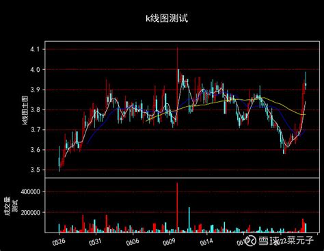 【菜元笔记】如何使用mpl Finance画k线图（2） 前言本系列介绍如何使用python模组画k线图，帮助大家普及基础用法。强烈建议大家先