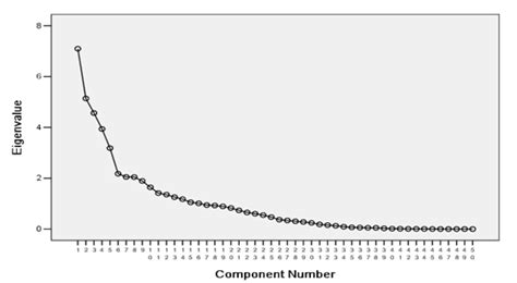 Scree Plot For Evaluated Variables Download Scientific Diagram