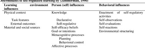 Table 1 From Metacognitive Awareness And Self Regulated Learning Toward