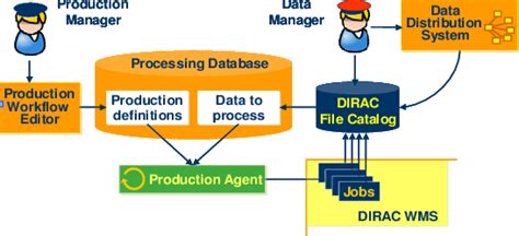 Production Management System Components Download Scientific Diagram