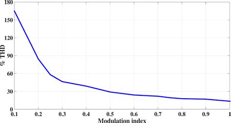 Thd Versus Modulation Index Plot Download Scientific Diagram