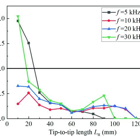 Three Modes Of Received Signals Related To Wave Attenuation Download