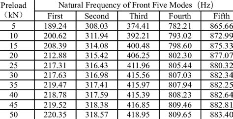 Natural Frequency In Z Direction Download Scientific Diagram