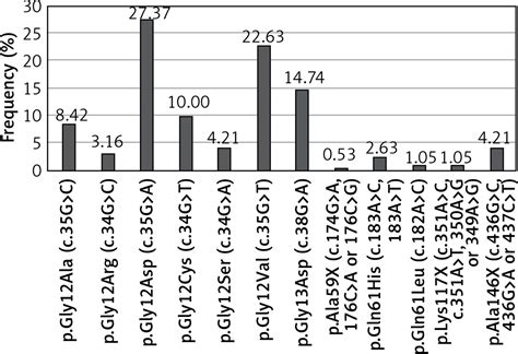 Correlation Between Kras Nras And Braf Mutations And Tumor
