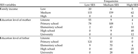 Frequency Distribution Of Pests Responses To Ses Variables Download