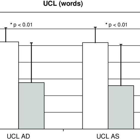 Mean Levels Of Uncomfortable Loudness Ucl And Standard Deviations Of Download Scientific