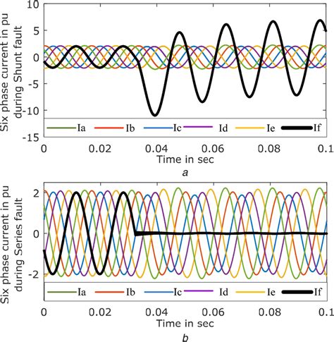Six‐phase Current Waveform During A Shunt Fault Single Phase To